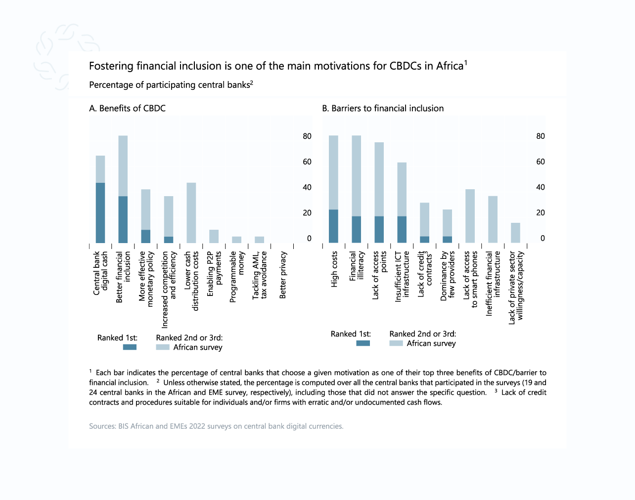 BIS survey finds differing motivations in African CBDC adoption