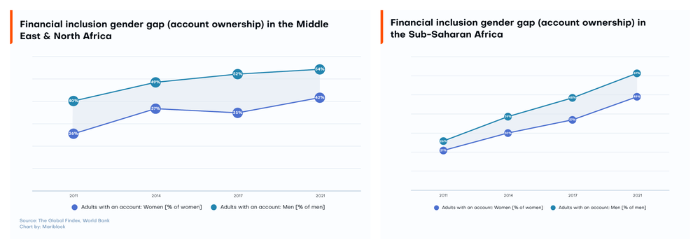 Blockchain can close Africa's gender financial inclusion gap