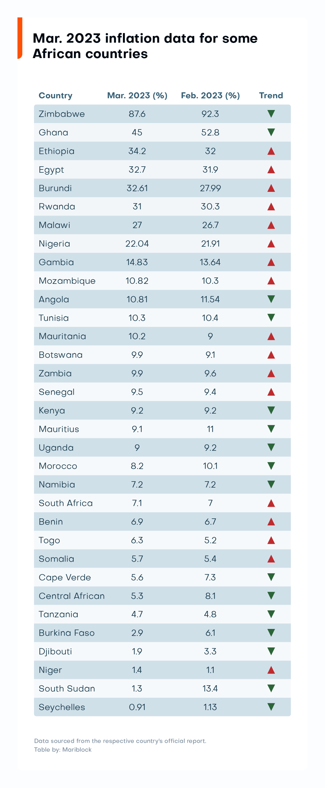 Inflation in Africa: Latest data shows worsening figures across the board