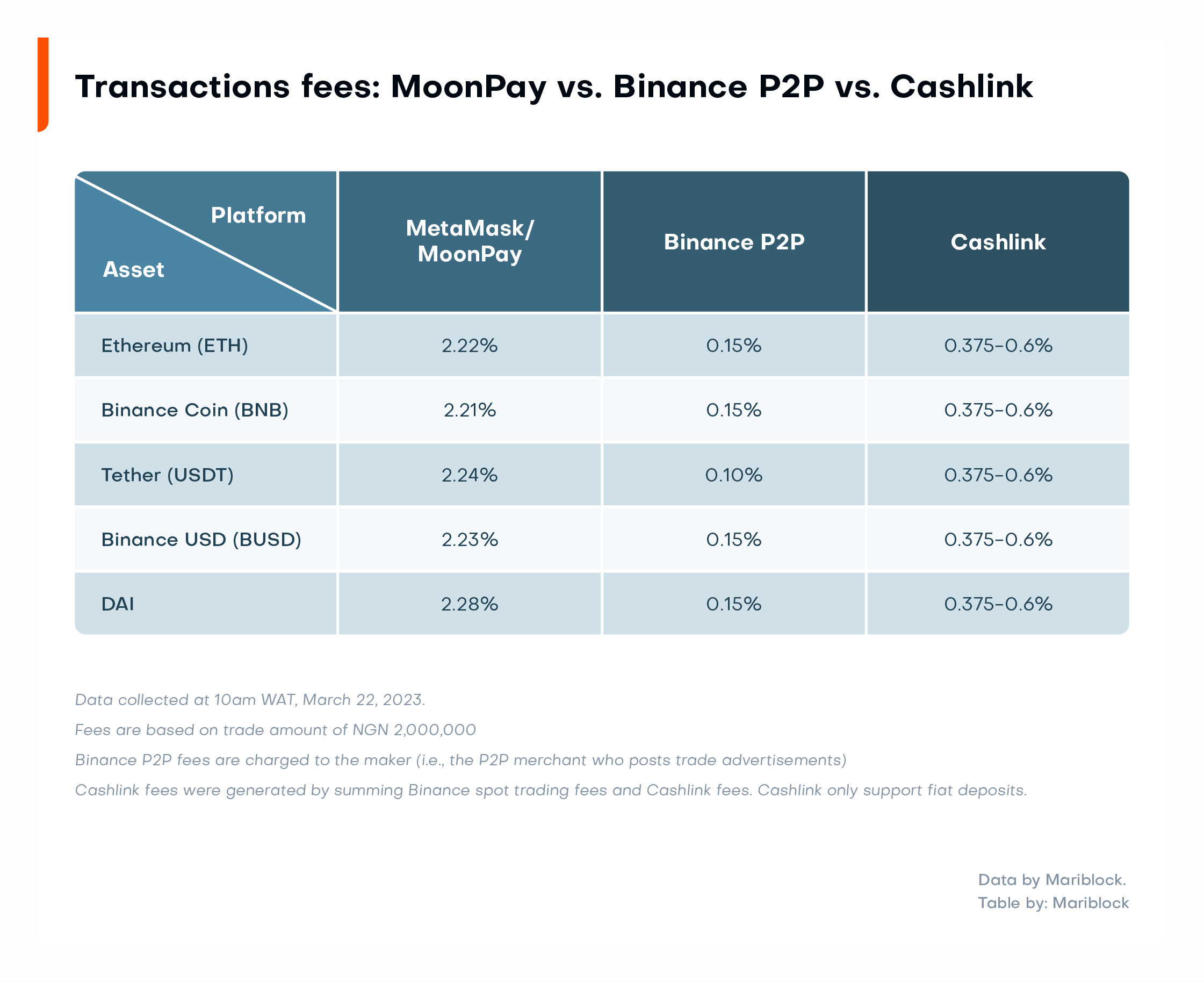 ConsenSys and MoonPay to enable crypto purchases in Nigeria